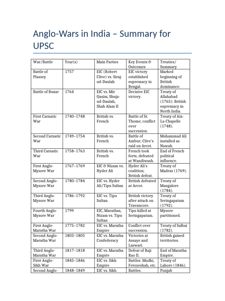 Overview of Anglo-Wars in India | PDF | British India | Military Of ...