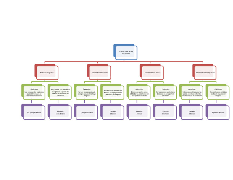Tipos de Inhibidores de Corrosion | PDF | Corrosión | Elementos químicos