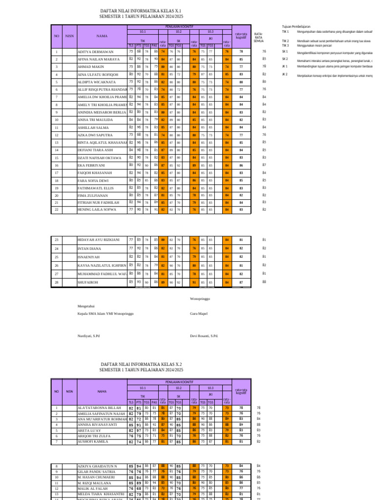 Daftar Nilai Informatika KLS X Genap | PDF