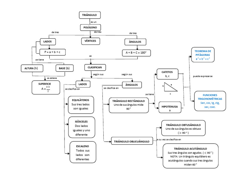 Tipos y propiedades de triángulos | PDF | Triángulo | Geometría del ...