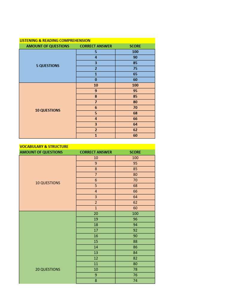 New WPT Assessment Chart | PDF | Hobbies | Behavior Modification