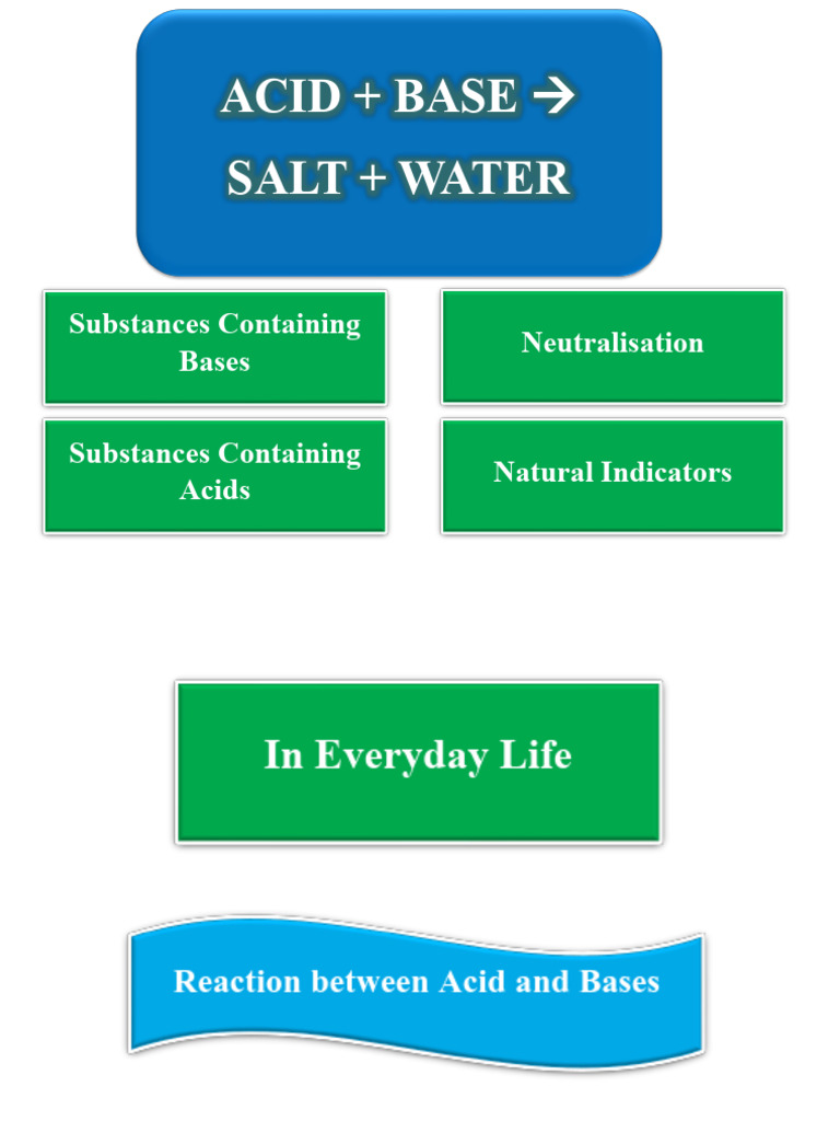 Display Acid Bases and Salts | PDF