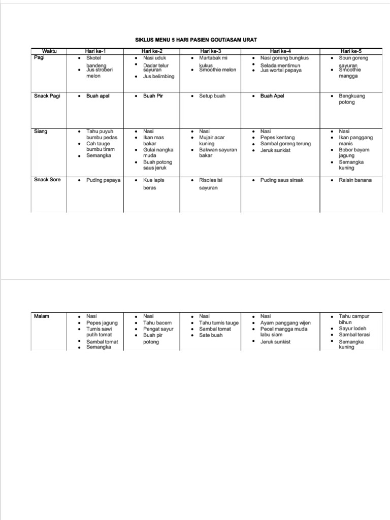 Siklus Menu Pasien Asam Urat Gout | PDF