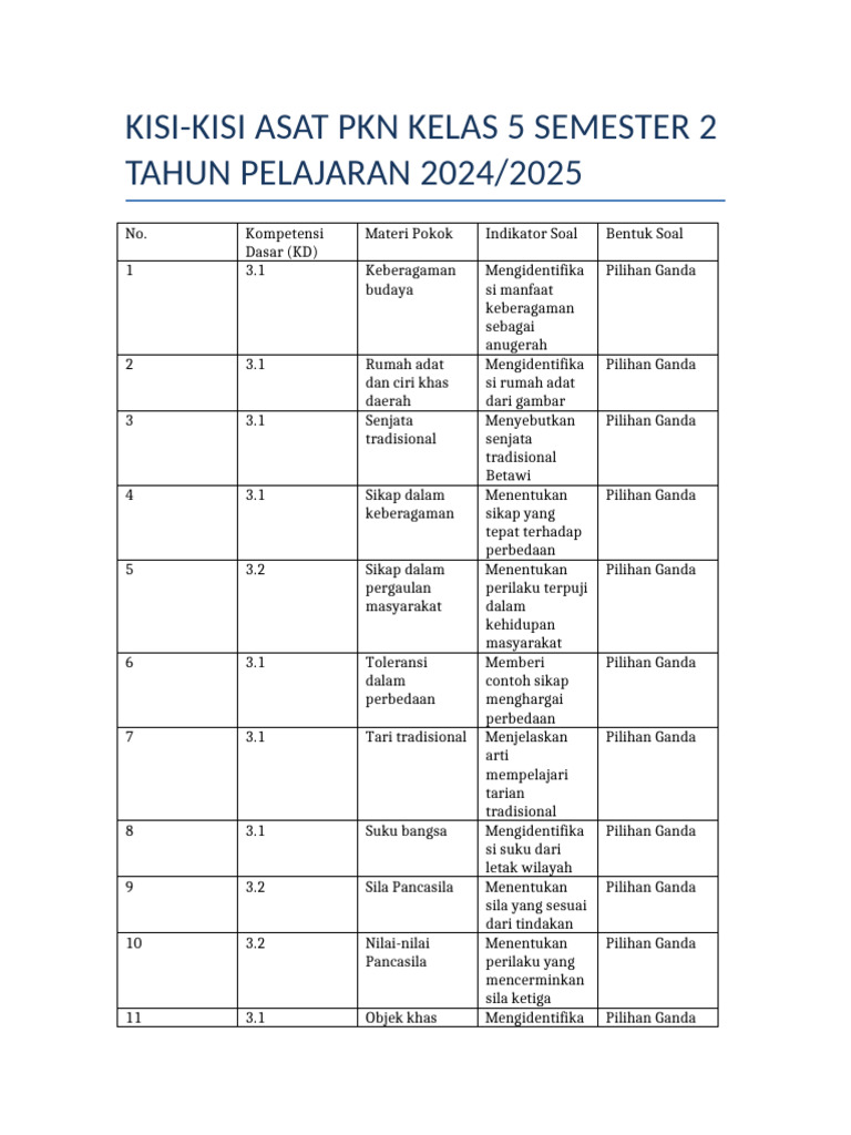 Kisi-Kisi ASAT PKN Kelas 5 2024-2025 | PDF
