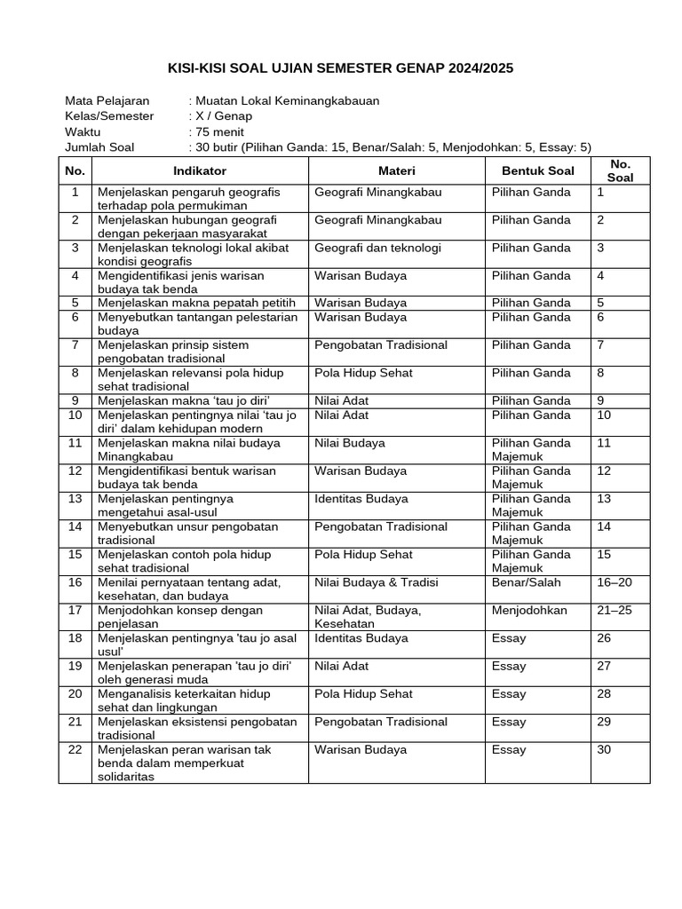Kisi-Kisi_MULOK_X_Genap_2024-2025 | PDF