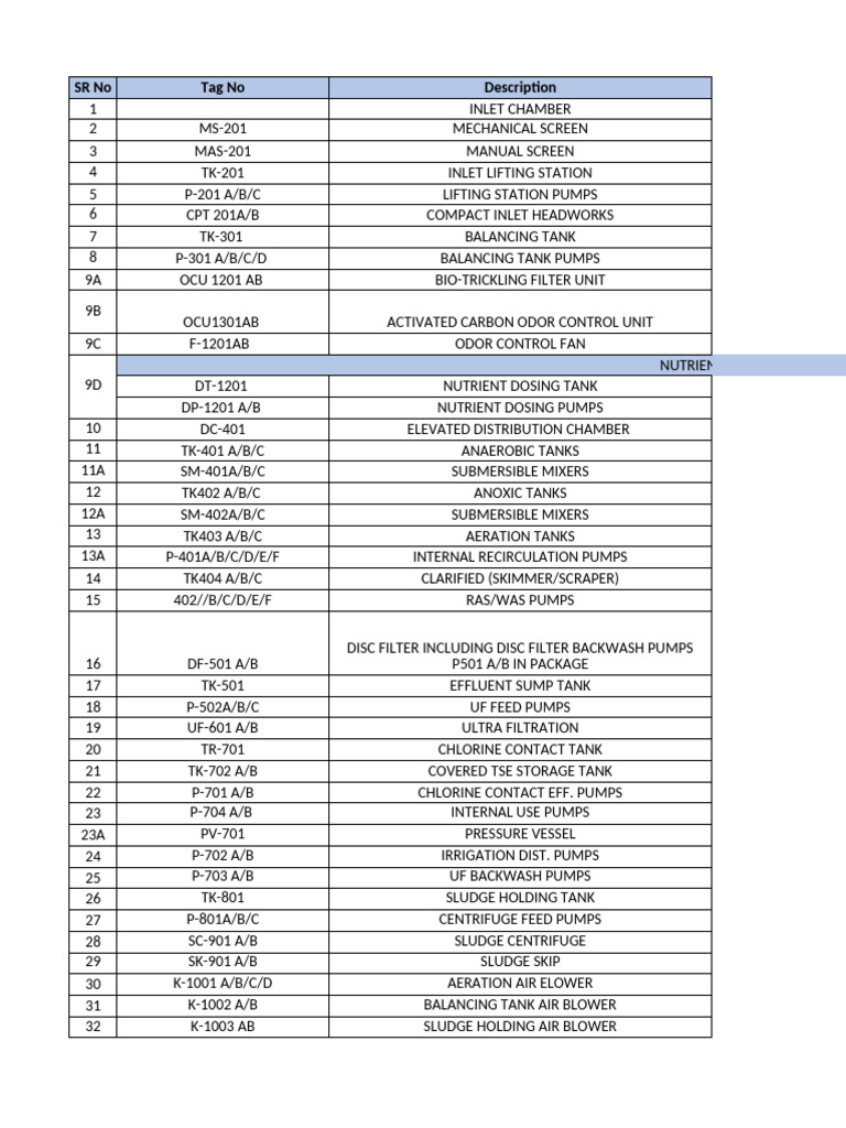 STP Equipment Inventory List | PDF | Water Purification | Sodium Hydroxide