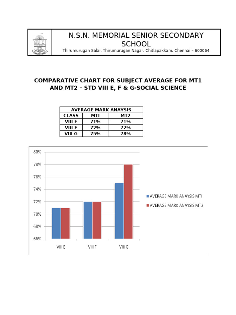 Comparative Chart For Viii Monthly Test 1 & 2 - Social Science | PDF