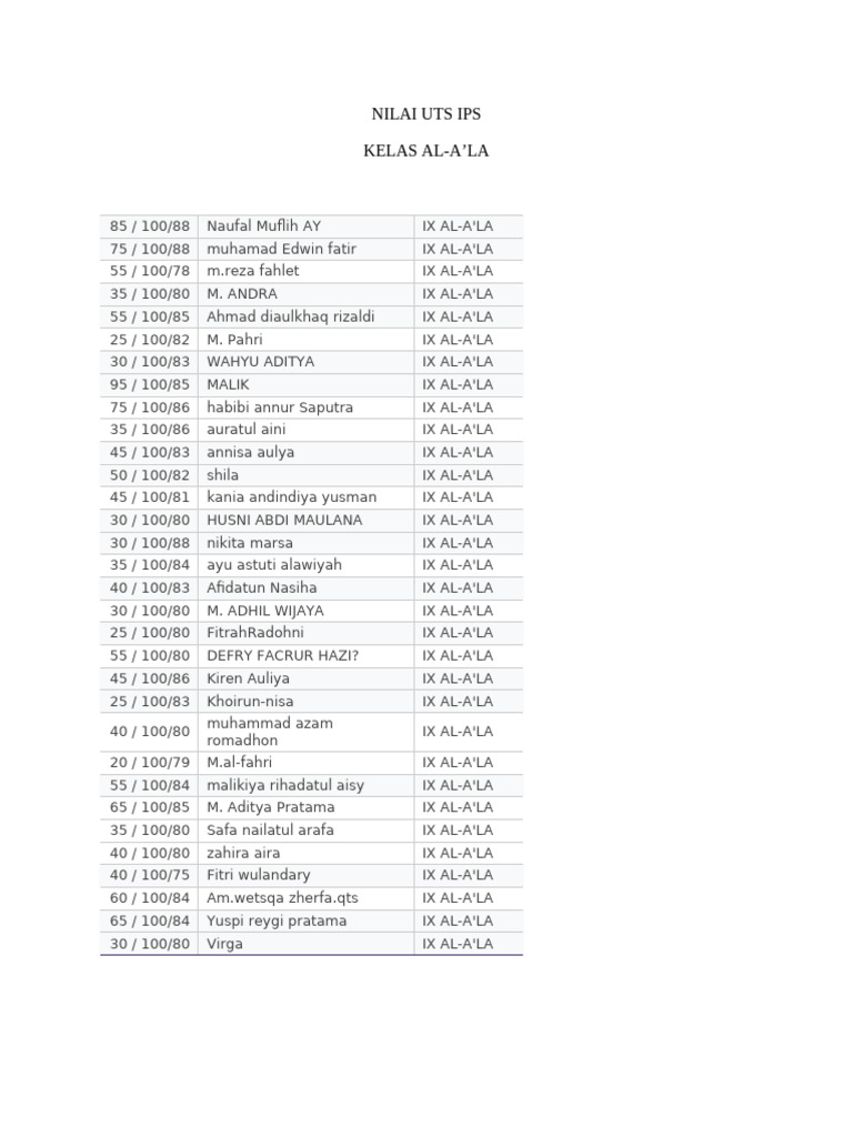 Nilai Uts Ips Al-A'La | PDF