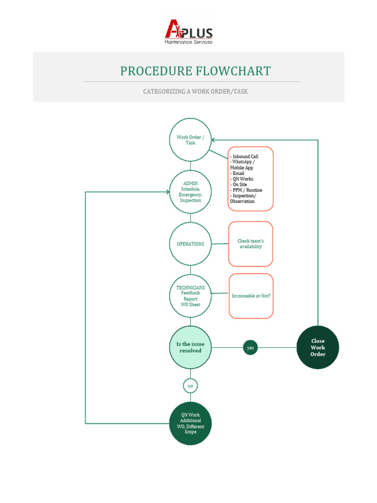 Flow Chart Work Process - APLUS | PDF