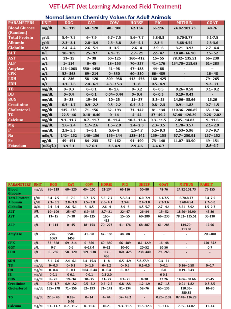 Normal Serum Chemistry Values for Animals | PDF | Blood Plasma ...