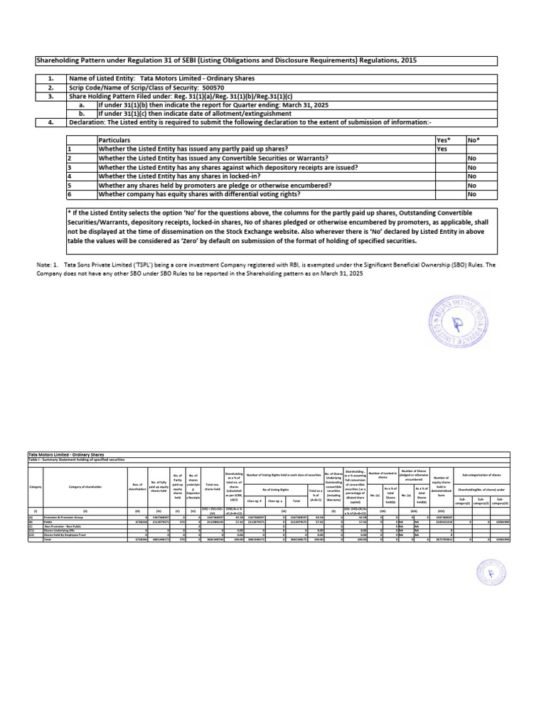 Shareholding Pattern of Tata Motors 2025 | PDF | Securities (Finance ...