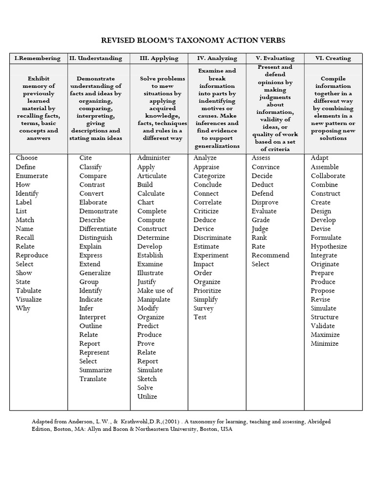 Revised Bloom's Taxonomy Verbs Guide | PDF | Taxonomy (Biology ...