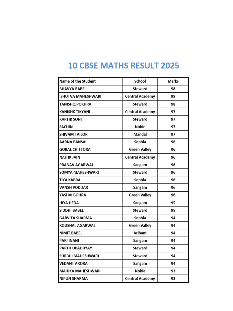 2025 Vertex 10 CBSE Maths Result Final | PDF