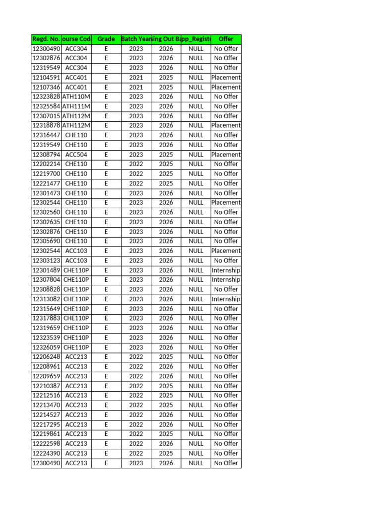 Course Grades and Placement Offers | PDF