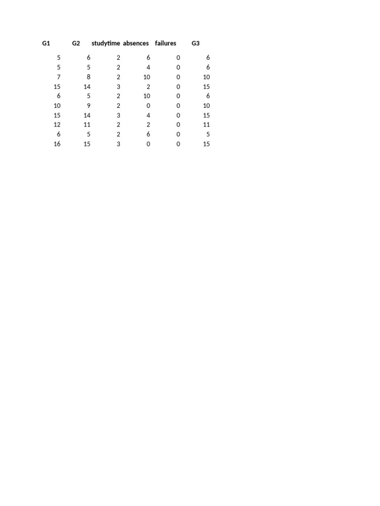 G1 G2 Studytime Absences Failures G3 | PDF