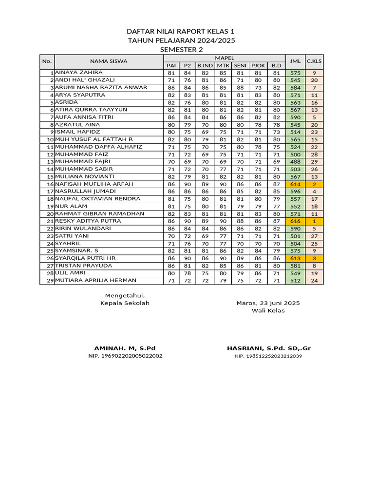 Daftar Nilai Raport | PDF