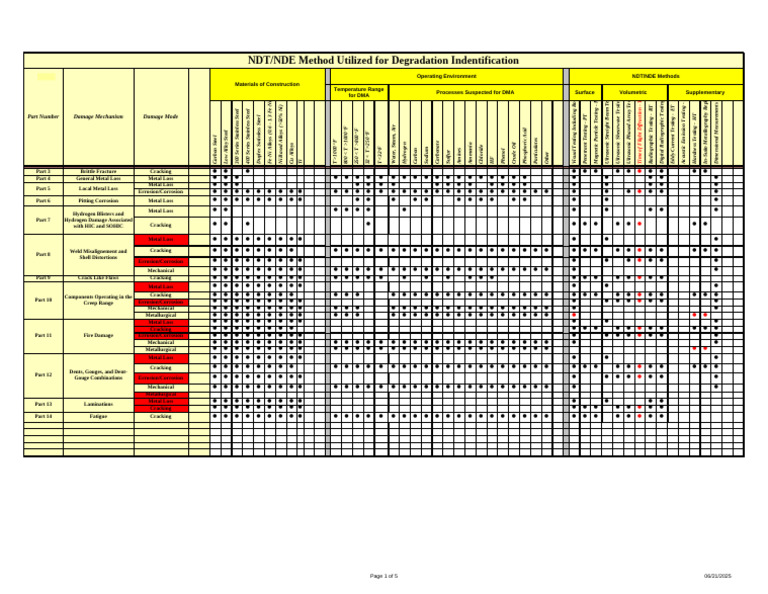 API 579 NDT Methods Table Rev 1 | PDF | Nondestructive Testing ...