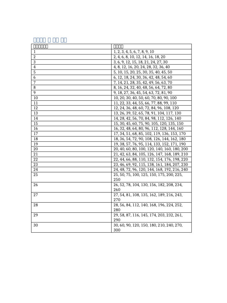 Multiplication Tables 1 To 30 | PDF