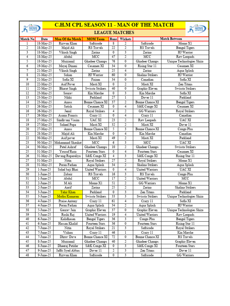 Revised CPL - 2025 LEAGUE MATCHES - Man of The Match List | PDF