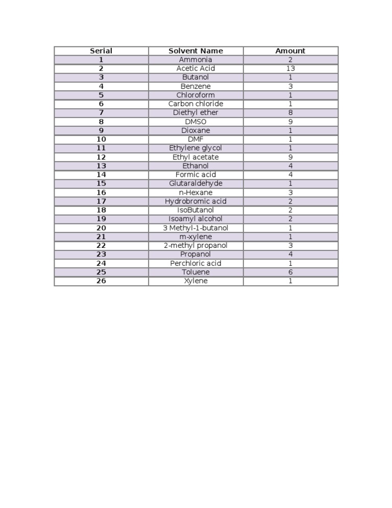 List of Chemical Solvents and Amounts | PDF