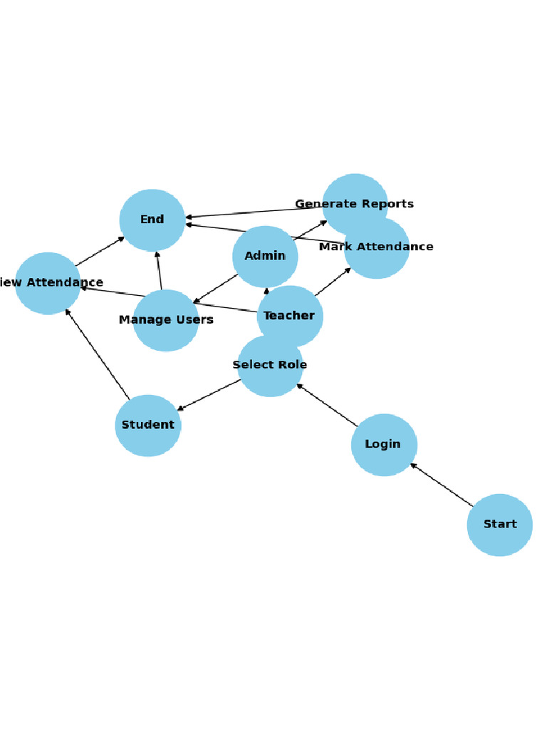 Student Attendance Management System Diagrams | PDF