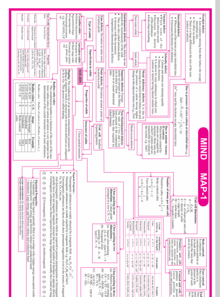 Detailed Mind Maps | PDF