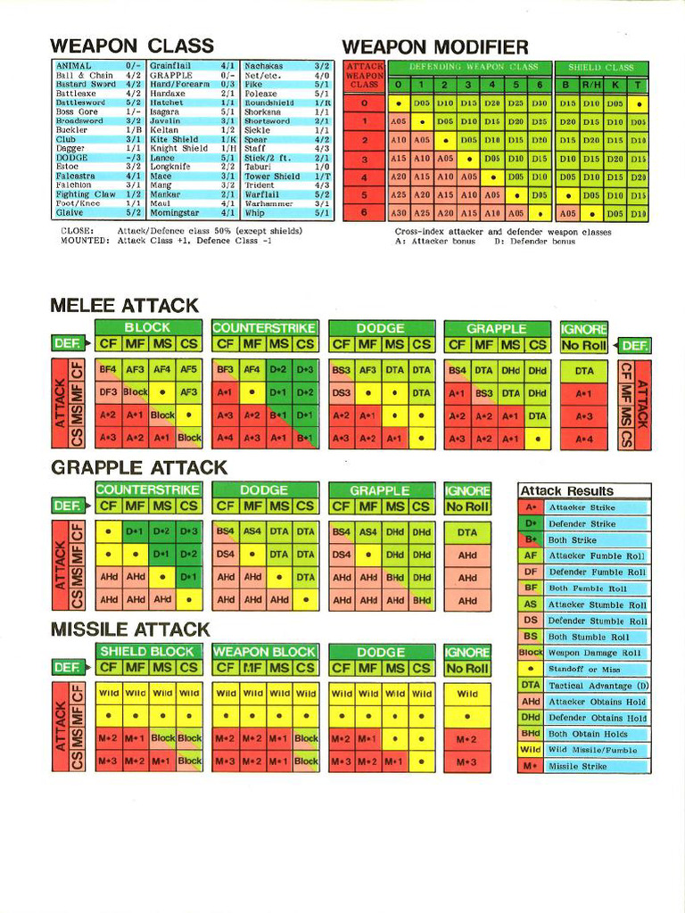 Harnmaster Combat Tables | PDF
