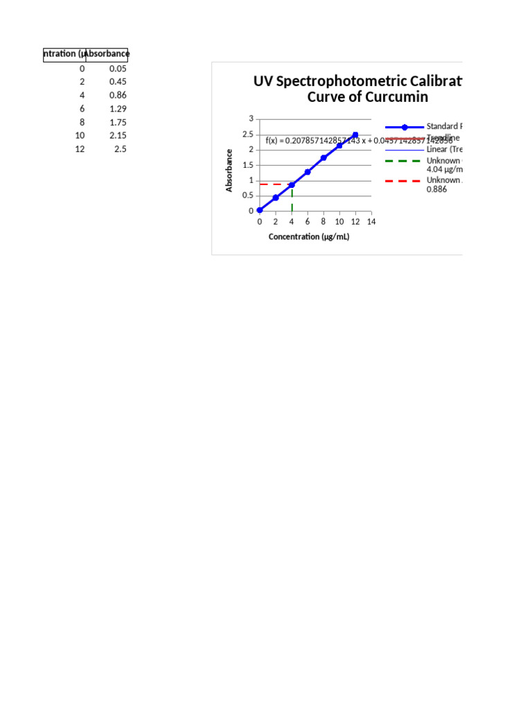 Curcumin UV Calibration Final | PDF