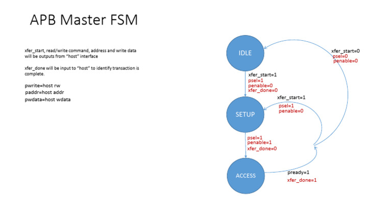 Apb Master FSM | PDF