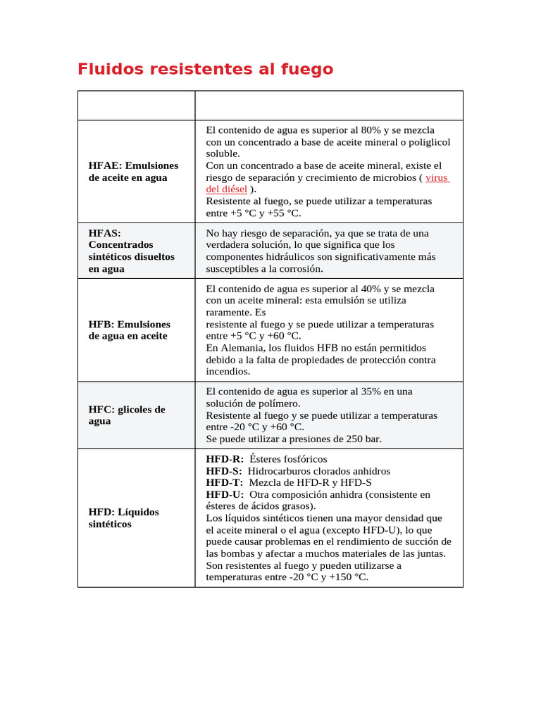 Fluidos Resistentes al Fuego: Tipos y Usos | PDF
