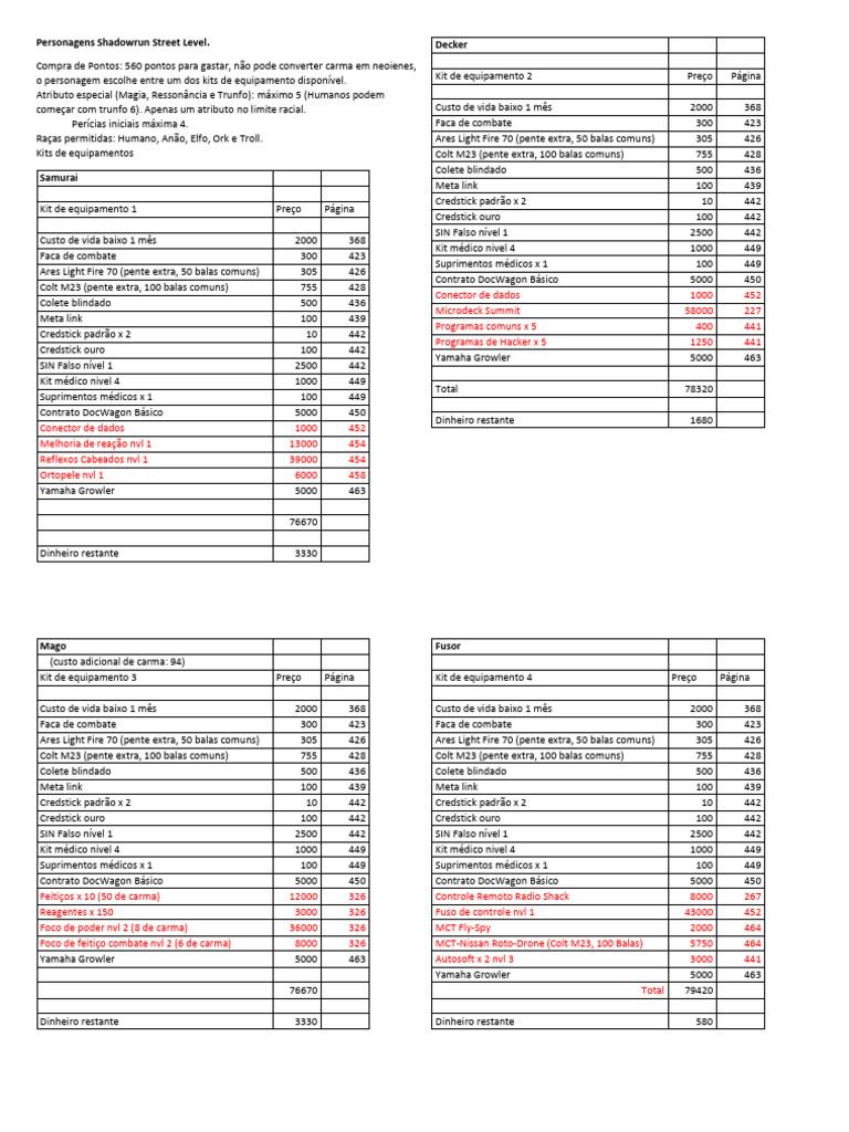 Personagens Shadowrun Street Level-1 | PDF | Custo de vida