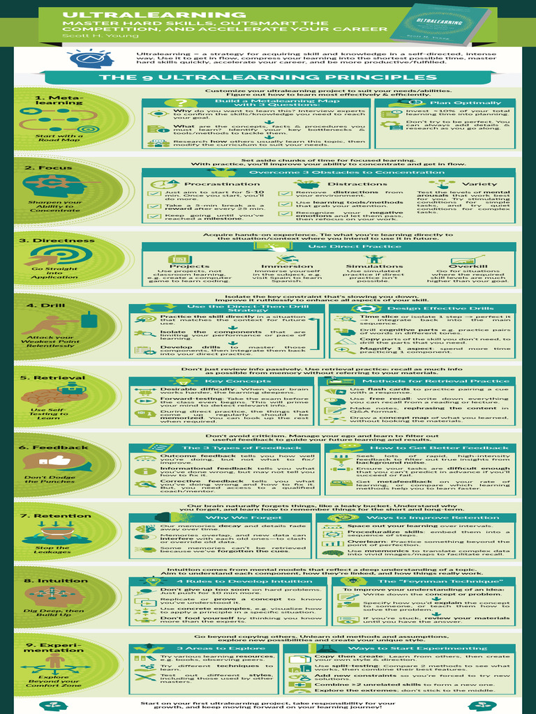 Day 4 - Ultralearning Infographic | PDF | Recall (Memory) | Learning