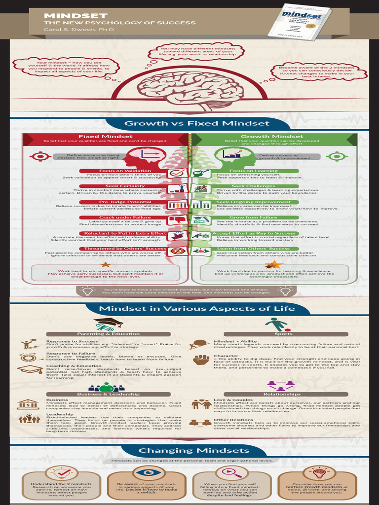 Growth vs Fixed Mindset Overview | PDF | Mindset | Learning