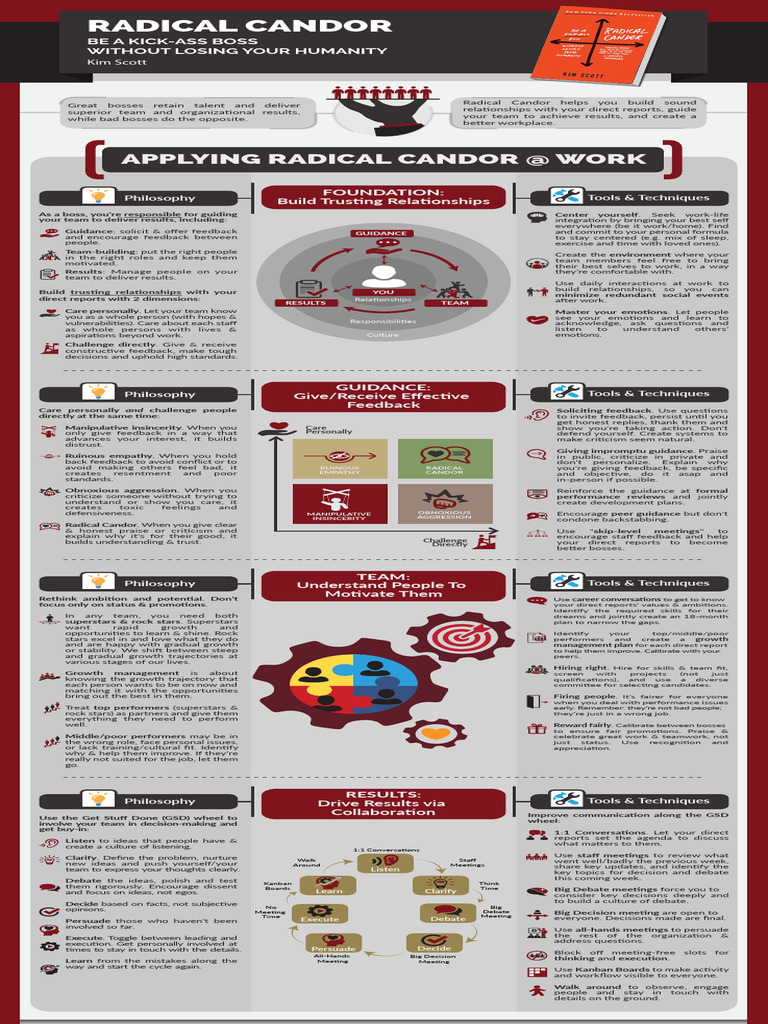 Day 20 - Radical Candor Infographic | PDF | Psychological Concepts ...