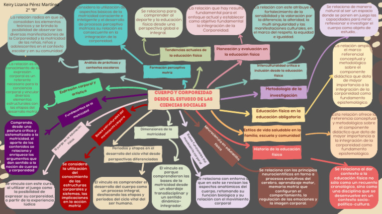 Mapa Mental Keiry Lizania Pérez Martínez | PDF | Inclusión (Educación ...