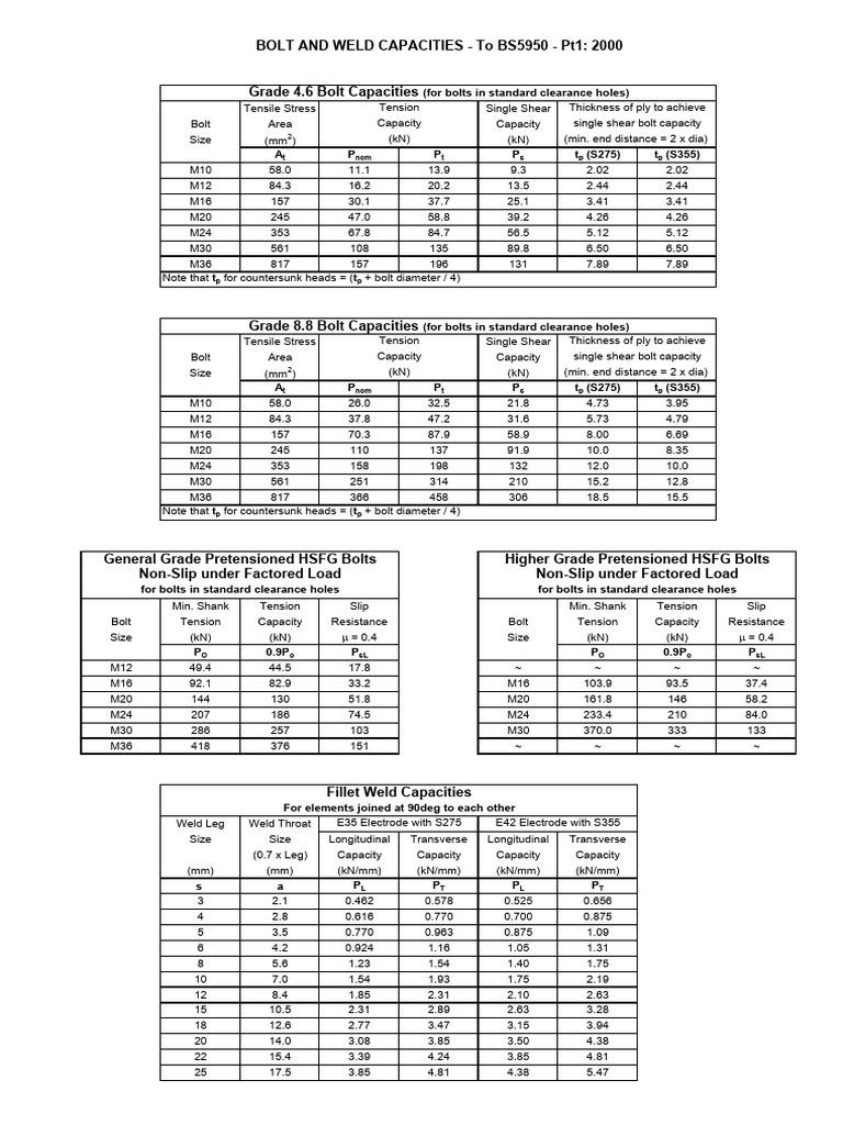 Bolt and Weld Capacities | PDF | Screw | Materials