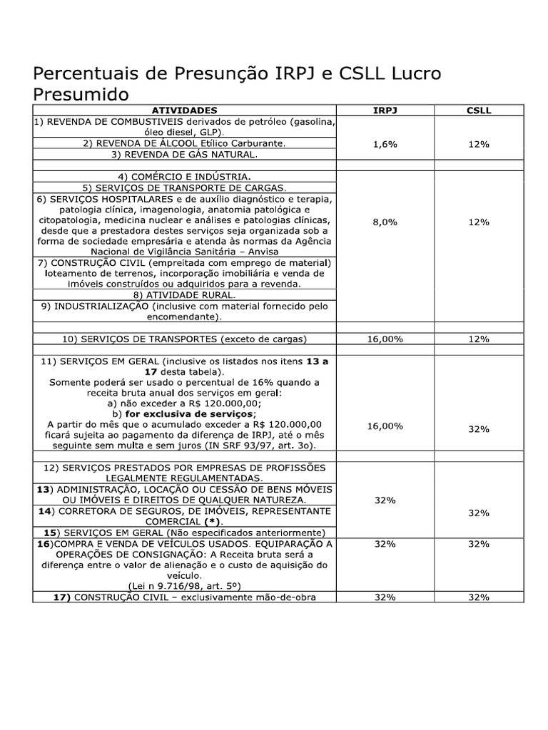 Tabela Presunção Irpj e CSLL | PDF