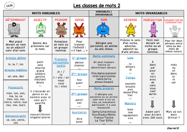 Classes de mots en français | PDF