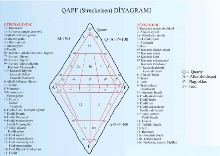 QAPF Diyagramı | PDF