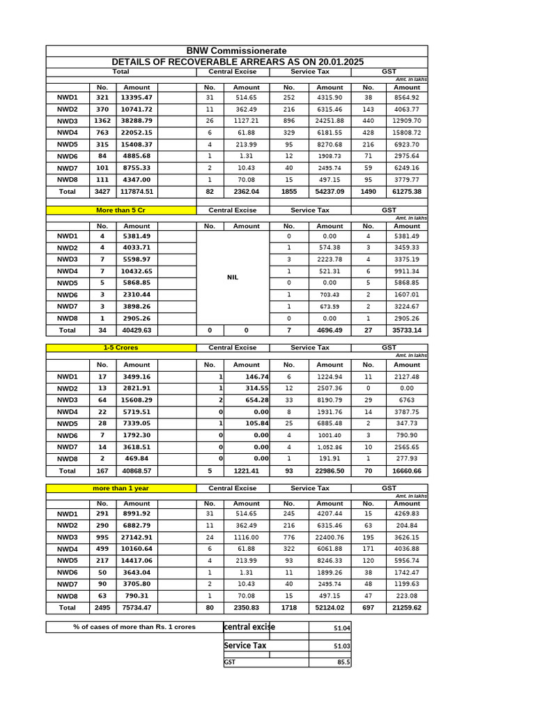 BNW Commissionerate Arrears Report 2025 | PDF | Economies | Government ...