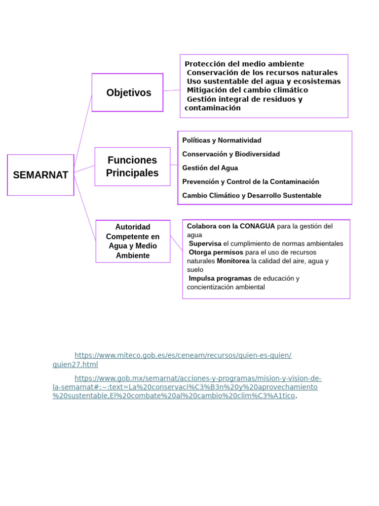SEMARNAT: Funciones y Objetivos Ambientales | PDF