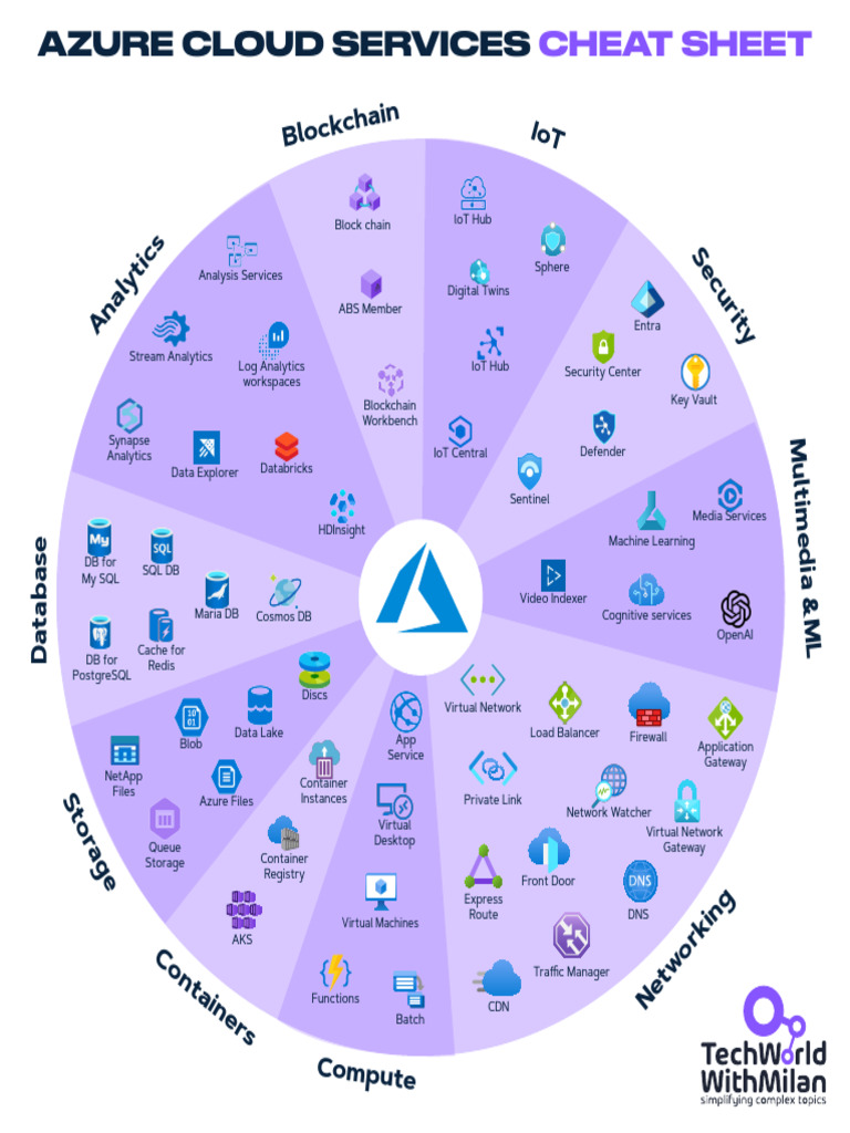 Аzure Cloud Services Cheat Sheet | PDF | Microsoft Azure | Computer ...