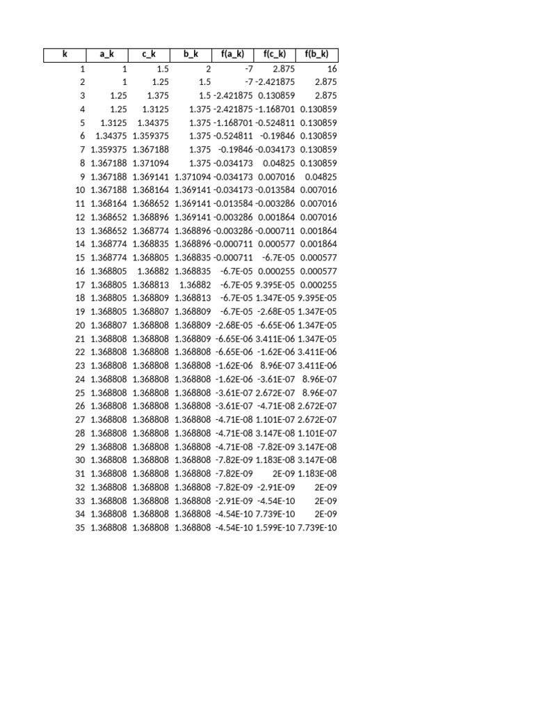 Biseccion Fibonacci 35 Iteraciones | PDF