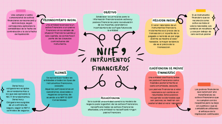 Mapa Conceptual NIIF 9 Instrumentos Financieros | PDF | normas ...