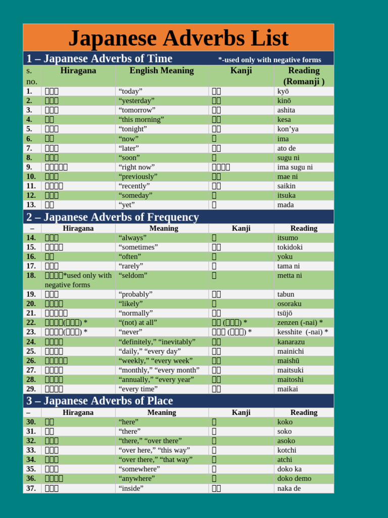Japanese Adverbs Lists | PDF
