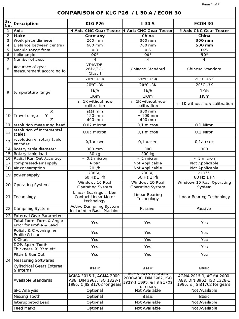 Dimensions Comparison of KLG P26 and L30A and ECON 30 | PDF | Gear