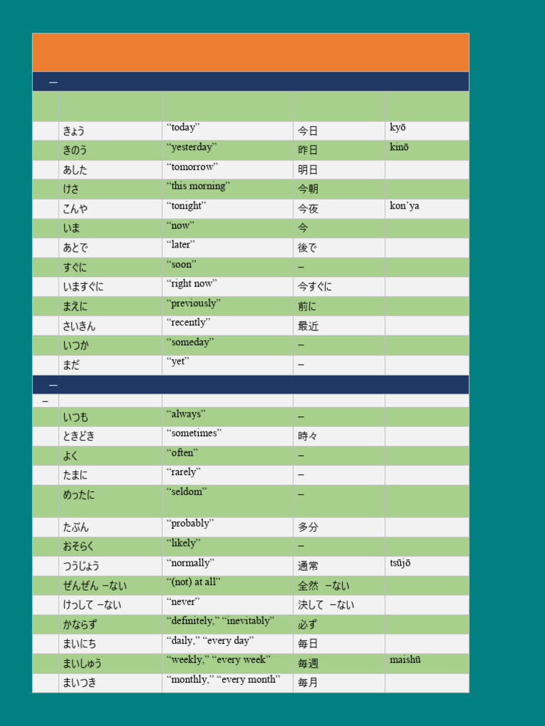 Japanese Adverbs Lists | PDF