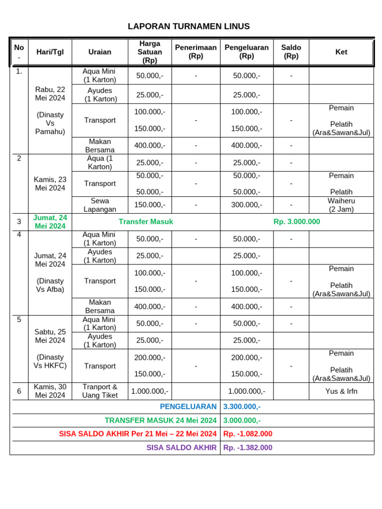 Laporan Turnamen Linus Mei | PDF