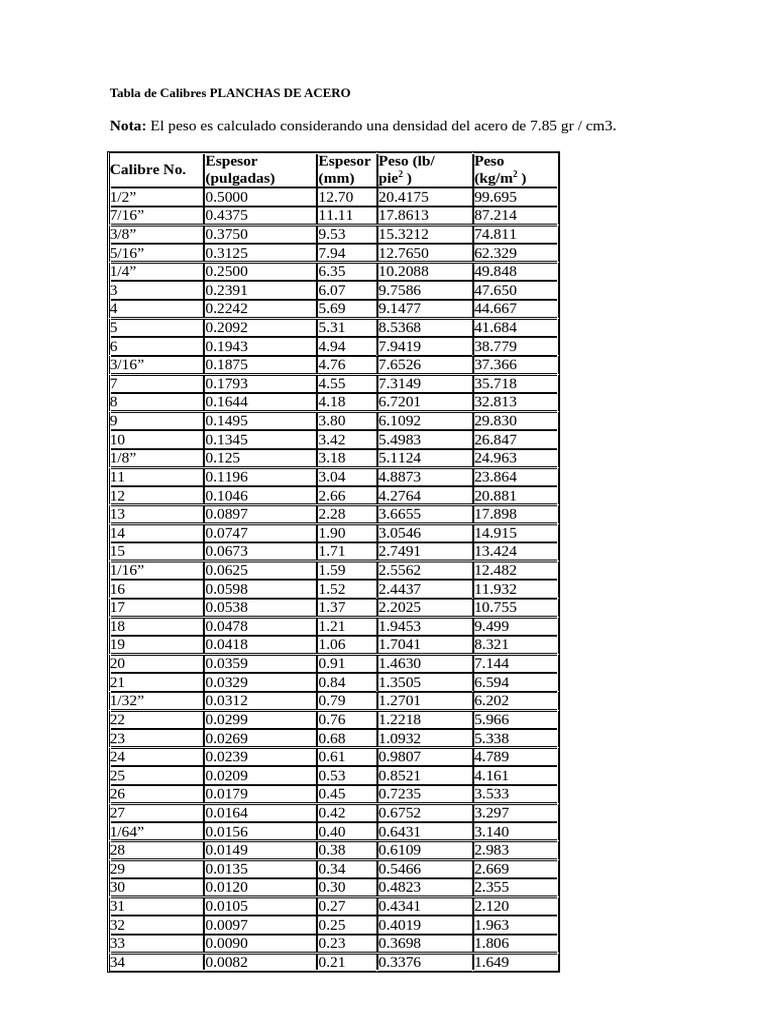 Tabla de Calibres Planchas de Acero | PDF