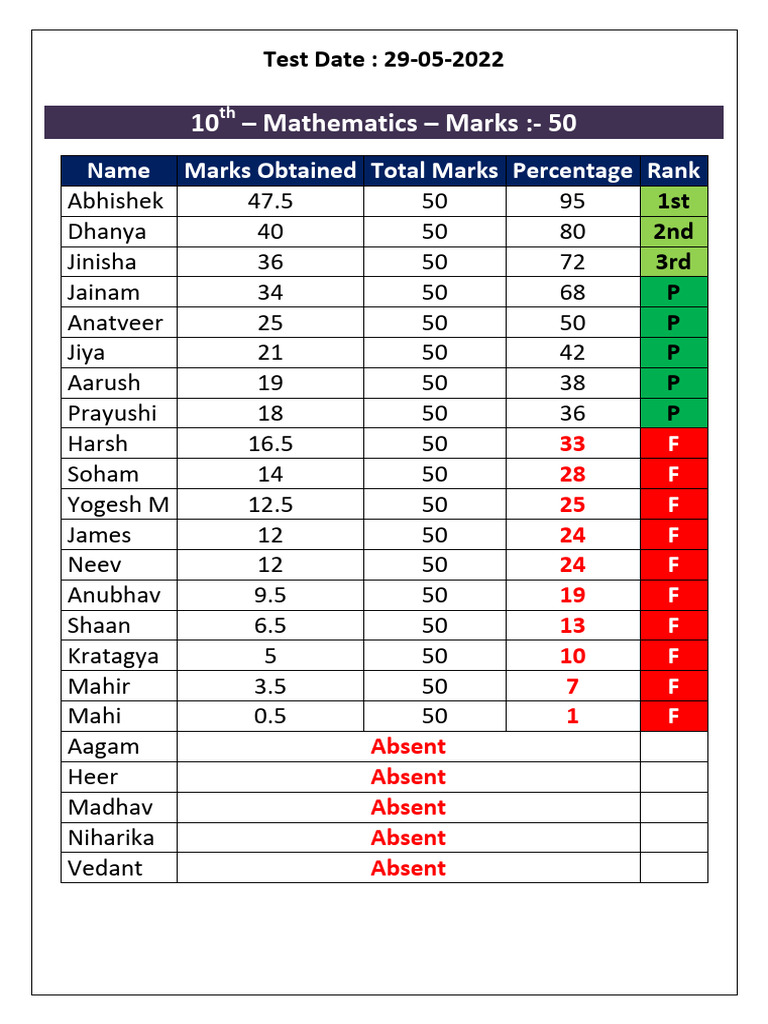 10th - 29-05-2022 Mathematics 50 Marks Test Marks | PDF